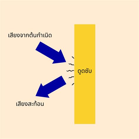ค่าสัมประสิทธิ์การดูดซับเสียง Sound Absorption Coefficient
