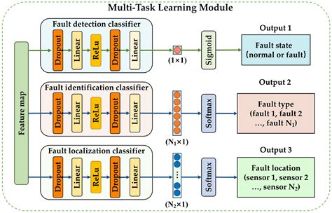 Gas Sensor Array Fault Diagnosis Based On Multi Dimensional Fusion An