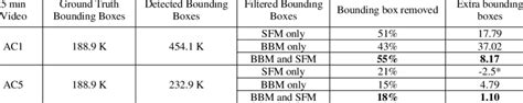 Performance Of Spatial Feature Filter Bounding Box Filter And