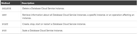 Restful Api In Oracle Cloud Oracle Help