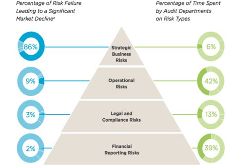 Coso Framework Pyramid Risk Identification Approaches And The Number
