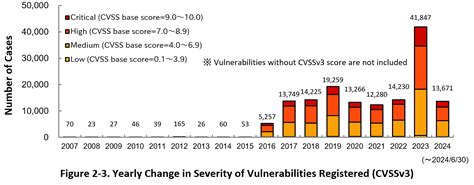 Vulnerability Countermeasure Information Database Jvn Ipedia Registration Status [2024 2nd