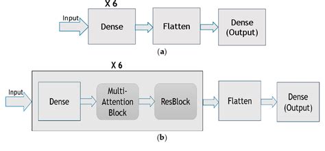 Figure 9 From Deep Learning Anomaly Classification Using Multi Attention Residual Blocks For