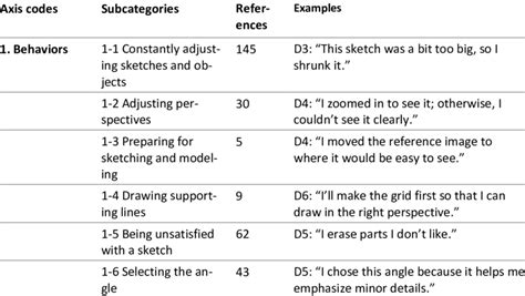 overview of open coding and axis coding download scientific diagram