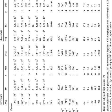 Average Values Avg Standard Deviation Sd Number Of Samples N