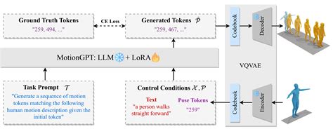 motiongpt finetuned llms are general purpose motion generators
