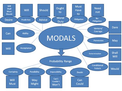 English Learning Made Easy Simple MODALS Uses Of Modals Different Types Of Verbs