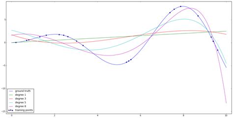 Datascience Deep Dive Linear Regression With Python