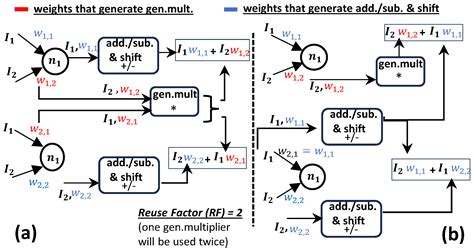 Fast Resource Estimation Of Fpga Based Mlp Accelerators For Tinyml Applications