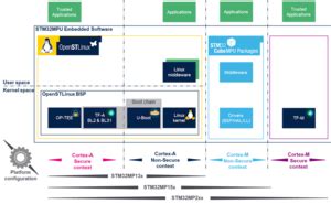 STM32CubeMP15 Package Architecture Stm32mpu