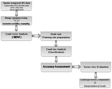 Spatio Temporal Dynamics Along The Terrain Gradient Of Diverse Landscape