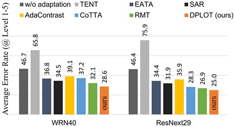 Domain Specific Block Selection And Paired View Pseudo Labeling For