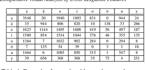 Table 1 From Comparative Visual Analysis Of Cross Linguistic Features Semantic Scholar