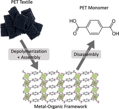 Reactive Depolymerization Of Polyethylene Terephthalate Textiles Into
