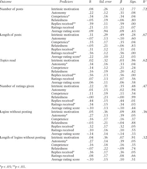 Significant Regression Models For Motivation And Peer Feedback