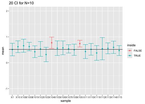 5 Statistical Inference