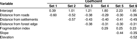 Coefficients Of Logistic Regression Using 6 Sets Of Explanatory Variables Download Table