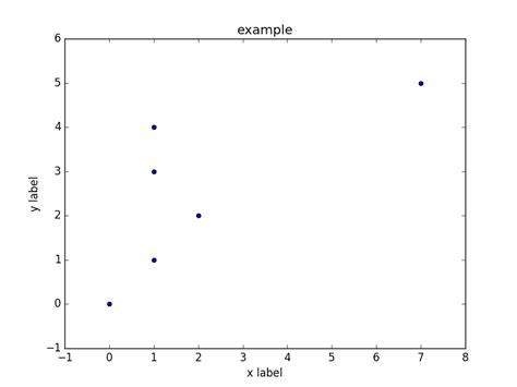matplotlib pyplotを用いて散布図作成 猿でも分かるPython入門
