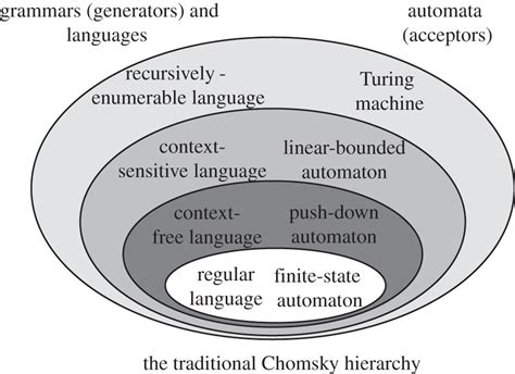 Pushdown Automata Brilliant Math And Science Wiki