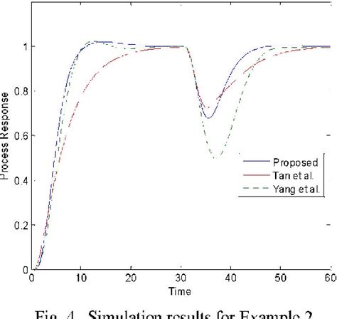 Figure From Design Of Robust PID Controllers For Unstable Processes Semantic Scholar