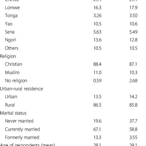 Univariate Analysis Of Selected Dependent And Independent Variables