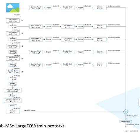 Deeplab架构详解：基于vgg的多分支特征提取与上采样 Csdn博客