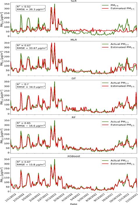 Fine Particulate Air Pollution Estimation In Ouagadougou Using Satellite Aerosol Optical Depth
