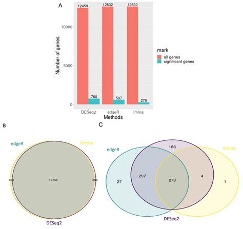 Visualization Of Dge Results For Deseq2 Edger And Limma Voom Methods