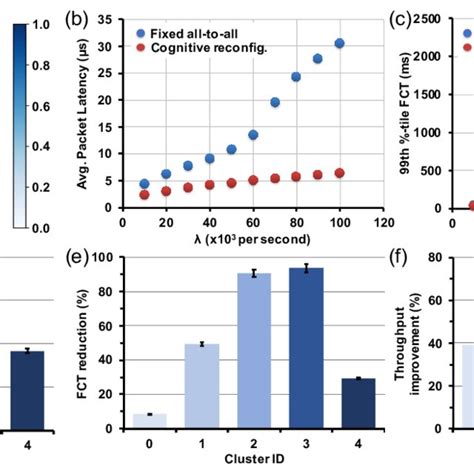 results a classification accuracy of the dnn classifier b c download scientific diagram