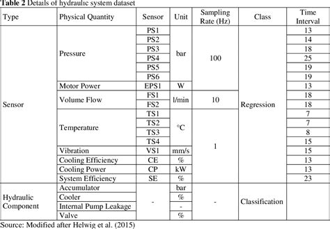 table 2 from hybrid intelligent predictive maintenance model for multiclass fault classification