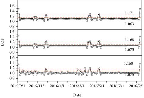 Lof Value And Warning Threshold Of The Deformation Data A 1 1 Point