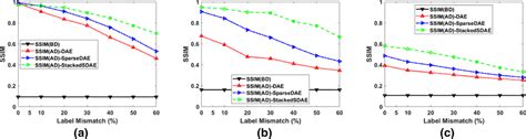 Ssim Variation For Hrrps With Respect To The Label Mismatch Percentage
