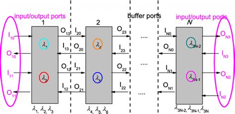 Structure Of The N Stage Cascaded Four Port Optical Router Download