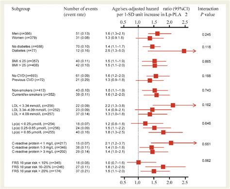 Age And Sex Adjusted Hazard Ratio CI Per SD Unit Increment In Download Scientific