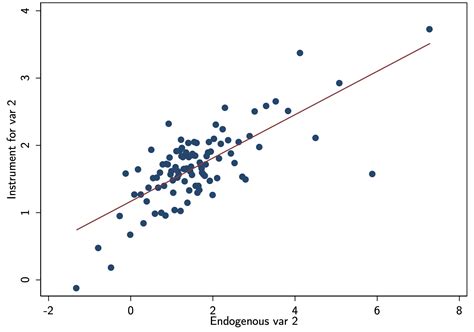 Is My Instrumental Variable Too Noisy R Econometrics