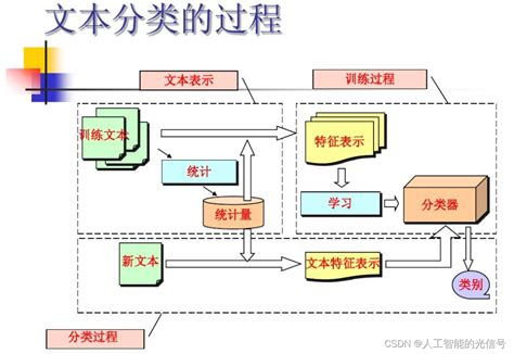 文本挖掘与信息抽取：从非结构化数据中提取知识的关键技术 从非结构化数据中提取信息 csdn博客