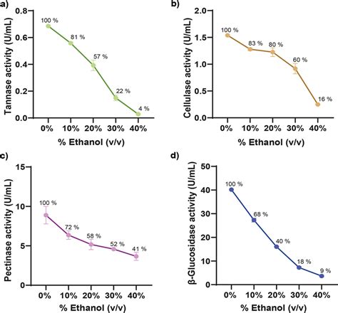 Evaluation Of A Tannase B Cellulase C Pectinase And D β Glucosidase