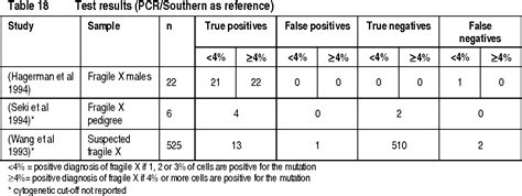 Figure 1 From Genetic Test For Fragile X Syndrome Semantic Scholar