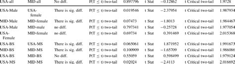 Results Of T Test Statistics For Gender And Academic Level Differences Download Table