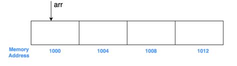 arrays — understanding the random access by caratlane insider