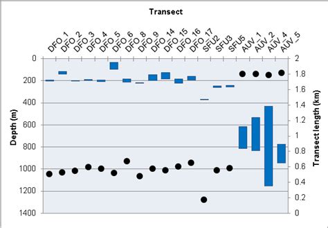The Depth Range In Meters Blue Bar And Transect Length In