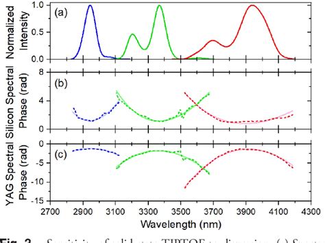 Figure 3 From All Optical Sampling Of Few Cycle Infrared Pulses Using