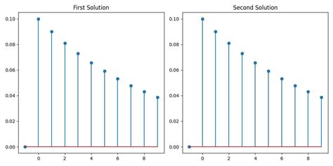 Filtering Why Does Python S Scipy Signal Dimpulse Introduce Delay In Impulse Response Stack