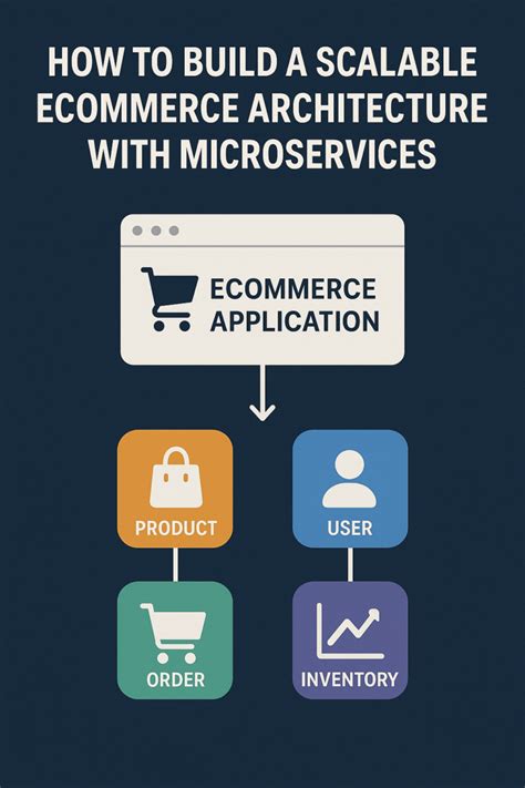 How To Build A Scalable Ecommerce Architecture With Microservices Compiled Successfully