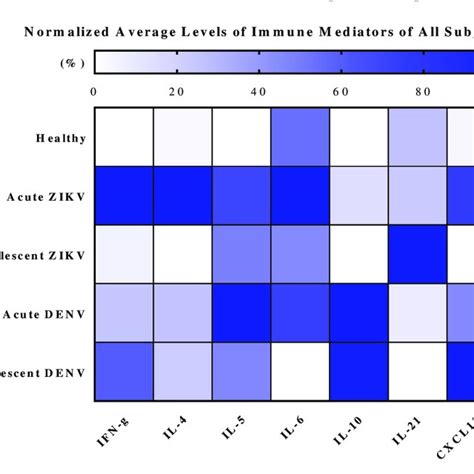Heatmap Showing Average Levels Of Cytokinechemokine Pgml In Serum