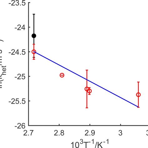Arrhenius Plots Illustrating The Temperature Dependence Of The Rate