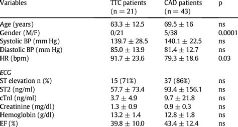 Clinical And Laboratory Differences Between Ttc And Cad Patients