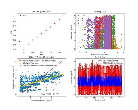 grnn learning and test a mse b training data c network