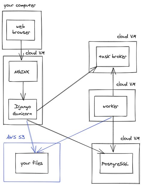 A Tour Of Django Server Setups