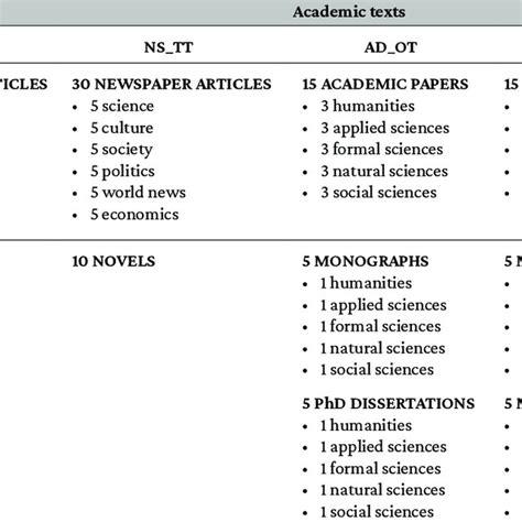Distribution Of The Texts Among The Different Corpora Download Scientific Diagram